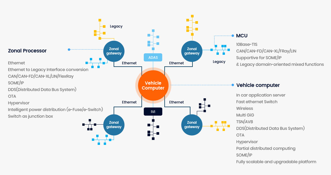 Taxonomy of Automotive Semiconductor for SoA